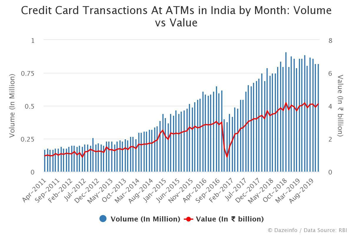 Credit Card Transactions At ATMs in India by Month: Volume vs Value ...