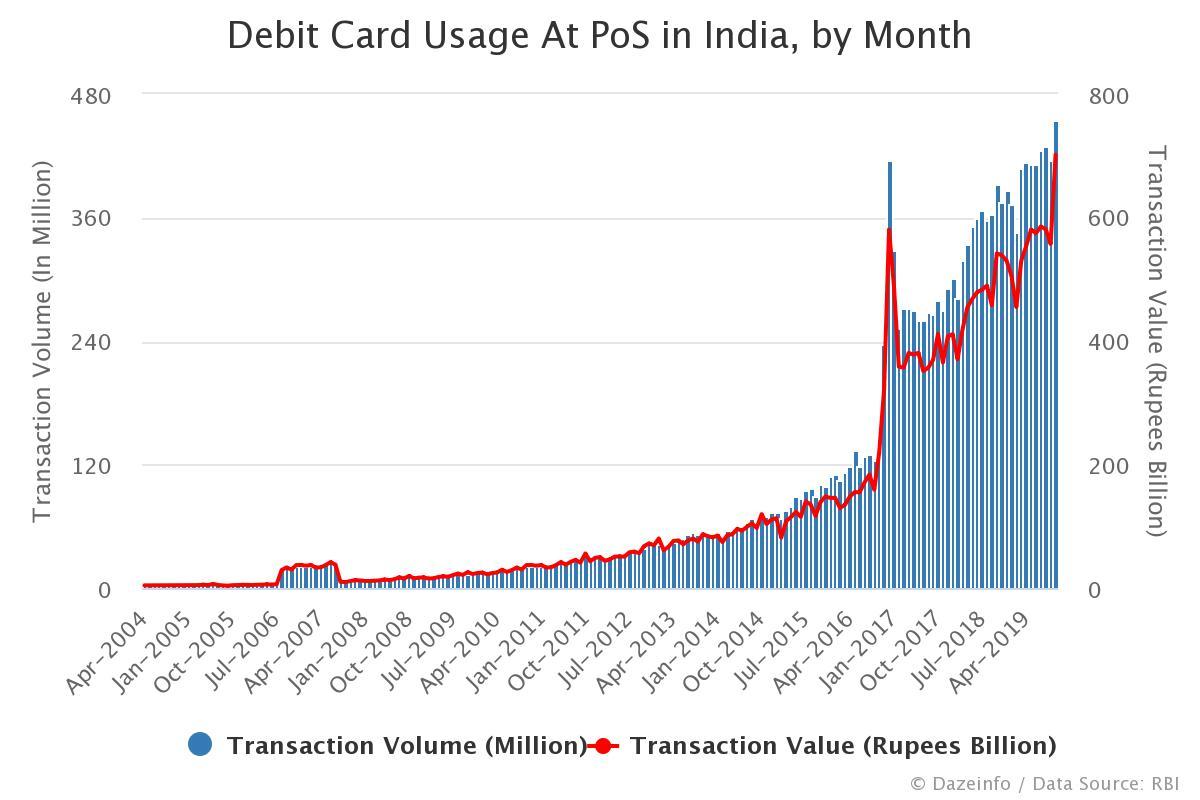Debit Card Usage At PoS in India, by Month - Dazeinfo