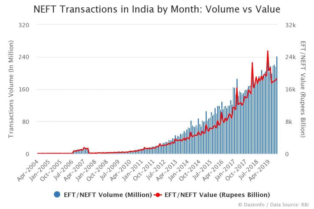 NEFT Transactions in India by Month: Volume vs Value - Dazeinfo