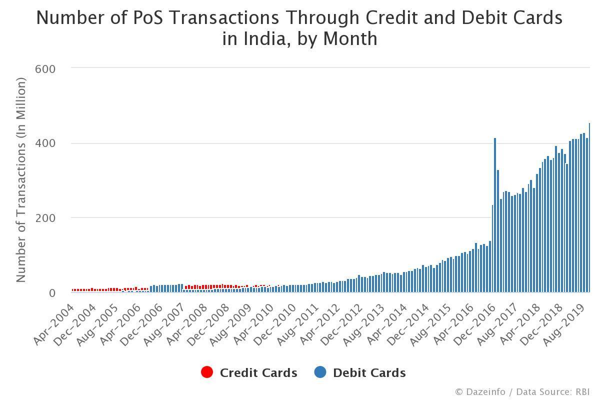 PoS Transactions Through Credit and Debit Cards In India, by Month ...