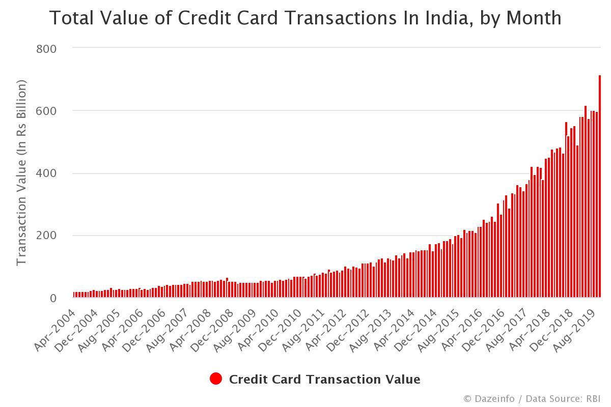 Total Value of Credit Card Transactions In India by Month - Dazeinfo