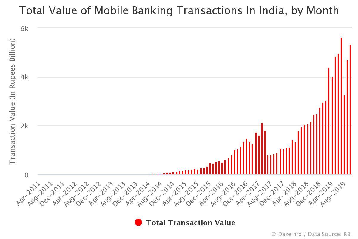 Total Value of Mobile Banking Transactions In India by Month - Dazeinfo Total Value of Mobile Banking Transactions In India by Month - Dazeinfo