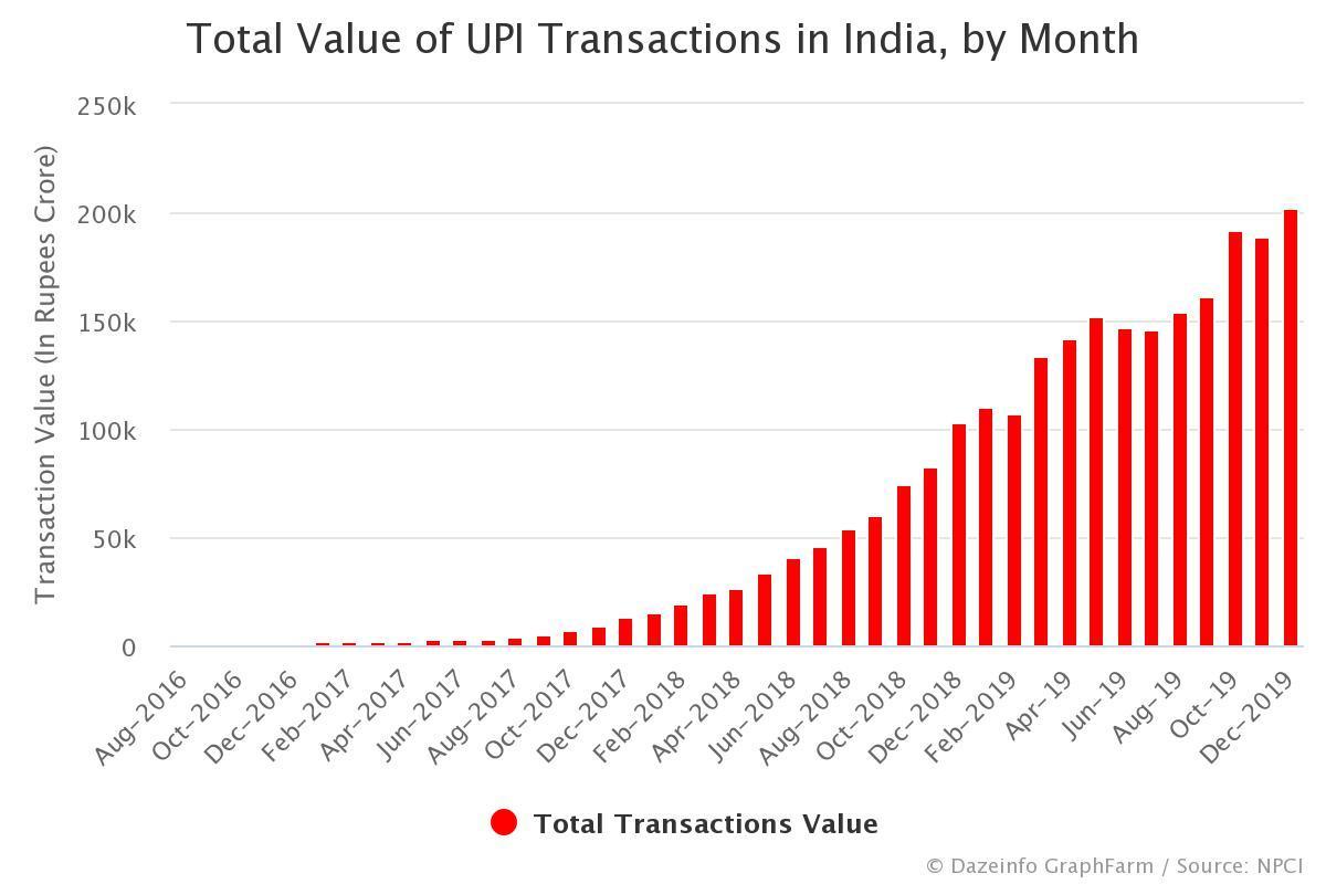 Total Value of UPI Transactions in India by Month - Dazeinfo