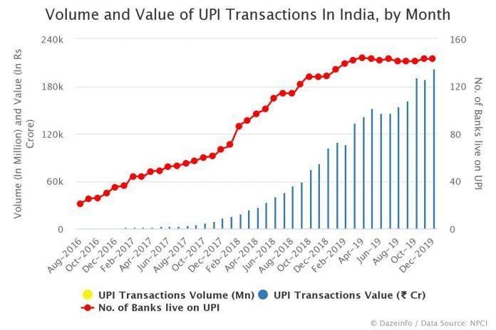 Volume and Value of UPI Transactions In India by Month - Dazeinfo