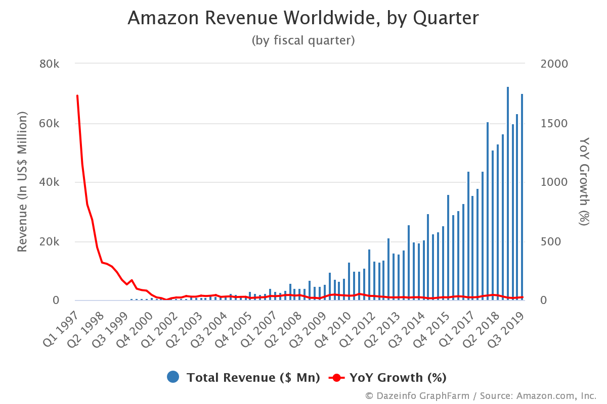 Amazon Revenue by Quarter - Fiscal Q1 1997 - Q3 2019 - Dazeinfo