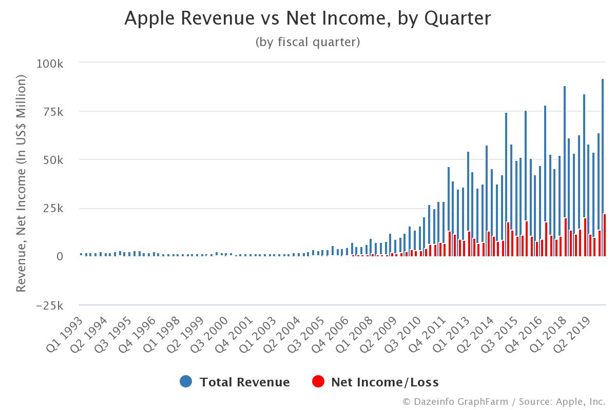Apple Revenue vs Net Income by Quarter - Dazeinfo