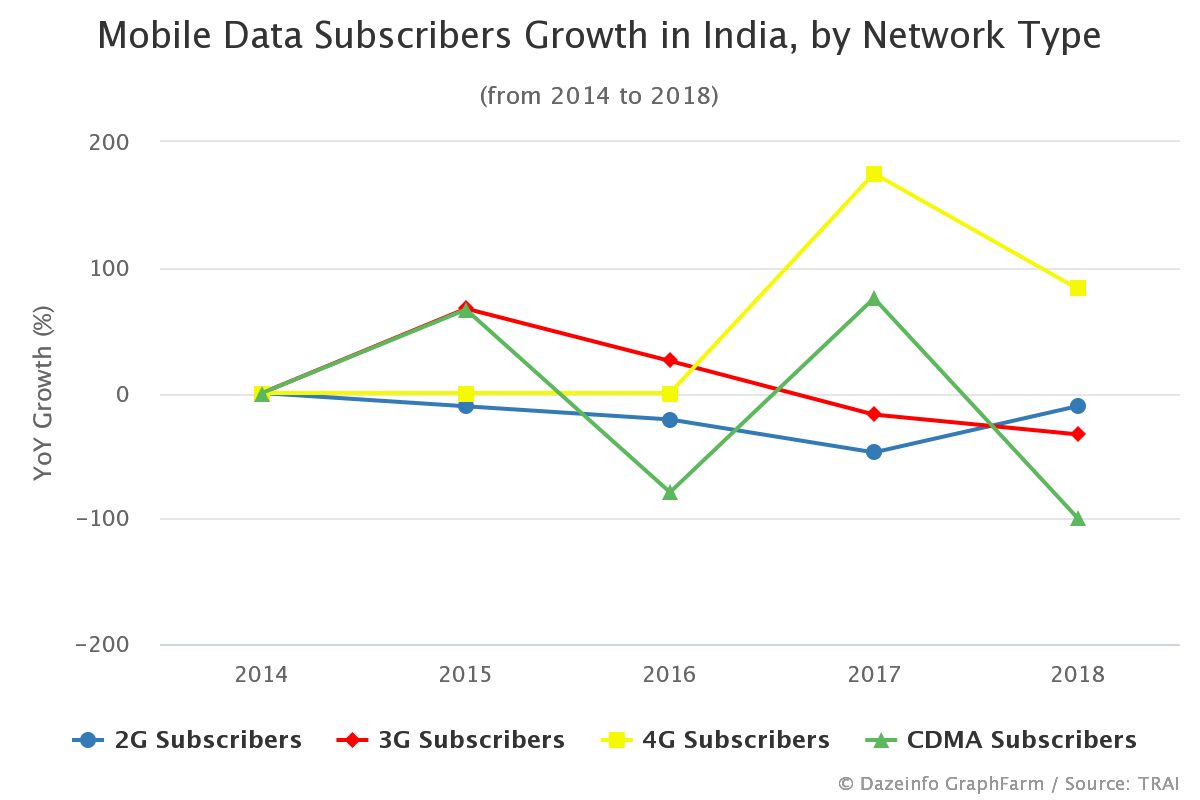 Mobile Data Subscribers Growth in India by Network Type: 2014 - 2018 ...