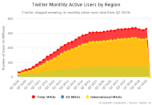 Twitter Stats, Users And Facts Of 2012 !! [Infographic]