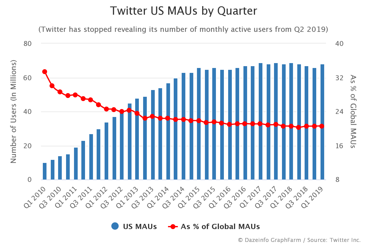 Twitter US MAUs by Quarter - From Q1 2010 to Q1 2019 - Dazeinfo