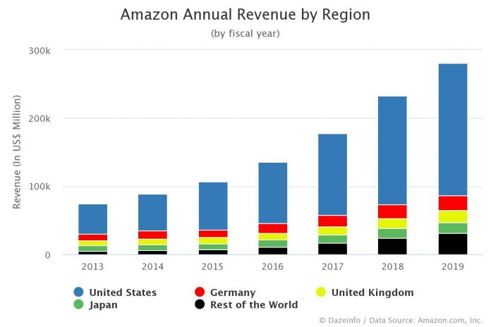 Amazon Annual Revenue By Region: FY 2013 to 2020 - Dazeinfo