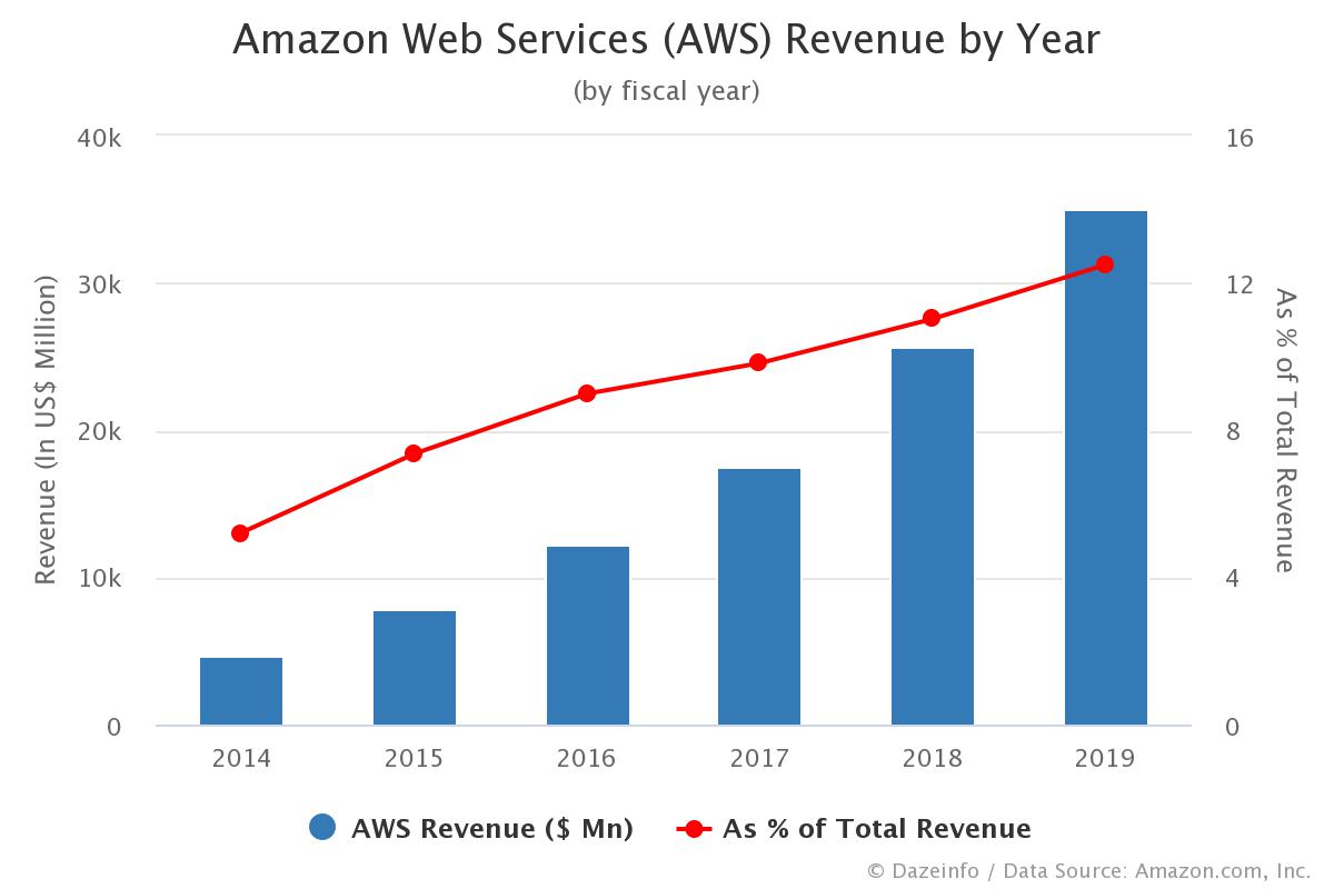 Amazon Web Services Revenue by Year - Dazeinfo
