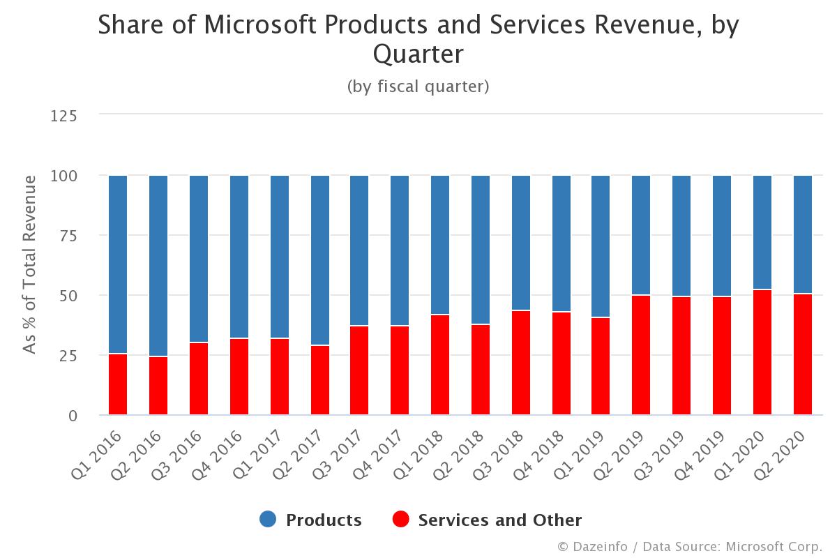Share of Microsoft Products and Services Revenue, by Quarter - Dazeinfo