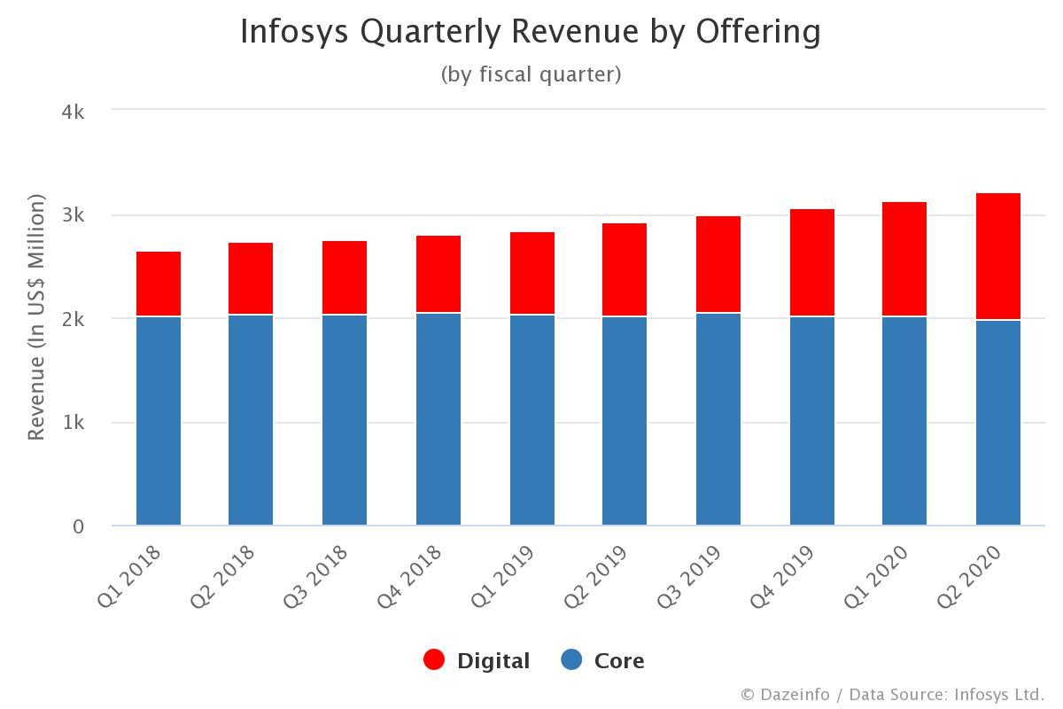 Infosys Quarterly Revenue by Offering - Digital and Core - Dazeinfo
