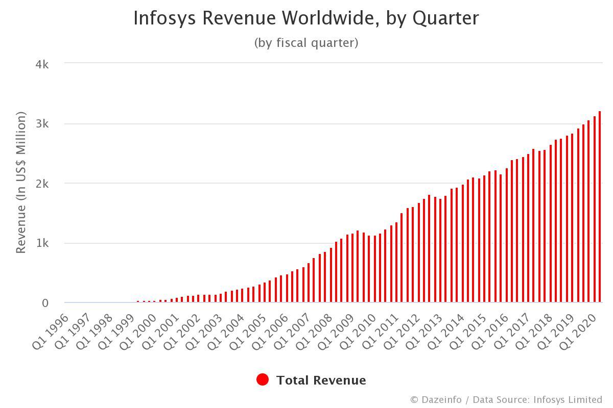 Infosys Revenue by Quarter: From FY Q1 1996 to Q3 2020 - Dazeinfo