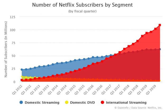 Number of Netflix Subscribers by Segment: Q1 2012 - Q4 2019 - Dazeinfo