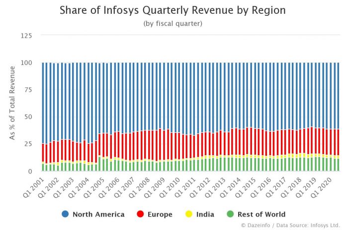Infosys Quarterly Revenue Share by Region - Dazeinfo