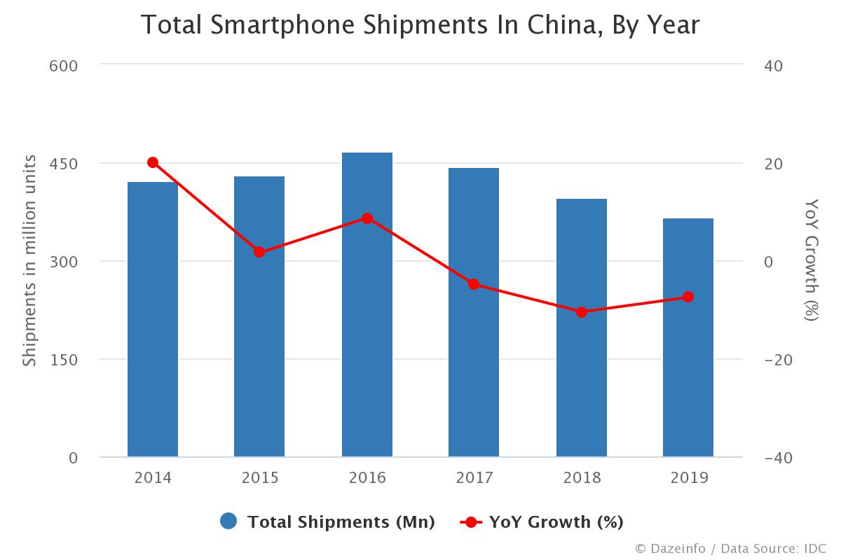 Total Smartphone Shipments In China By Year: 2014 - 2019 - Dazeinfo Total Smartphone Shipments In China By Year: 2014 - 2019 - Dazeinfo