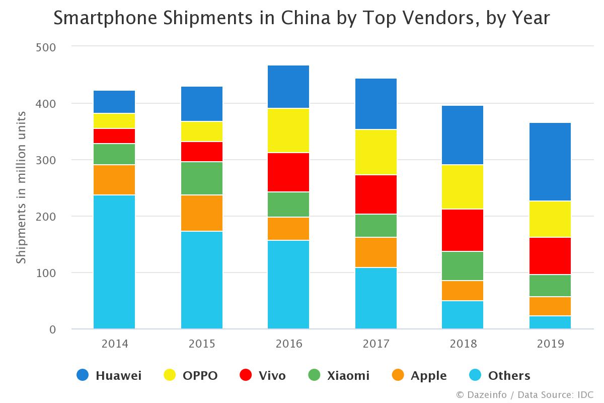 Smartphone Shipments in China by Top Vendors 2014 - 2019 - Dazeinfo