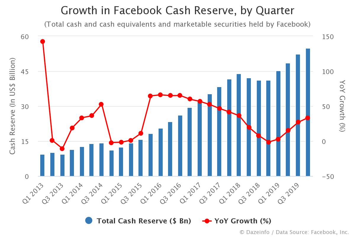 Growth in Facebook Cash Reserve by Quarter - Dazeinfo