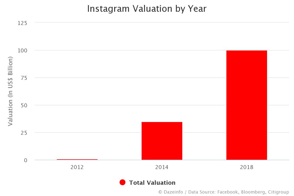 Instagram Valuation by Year - Dazeinfo