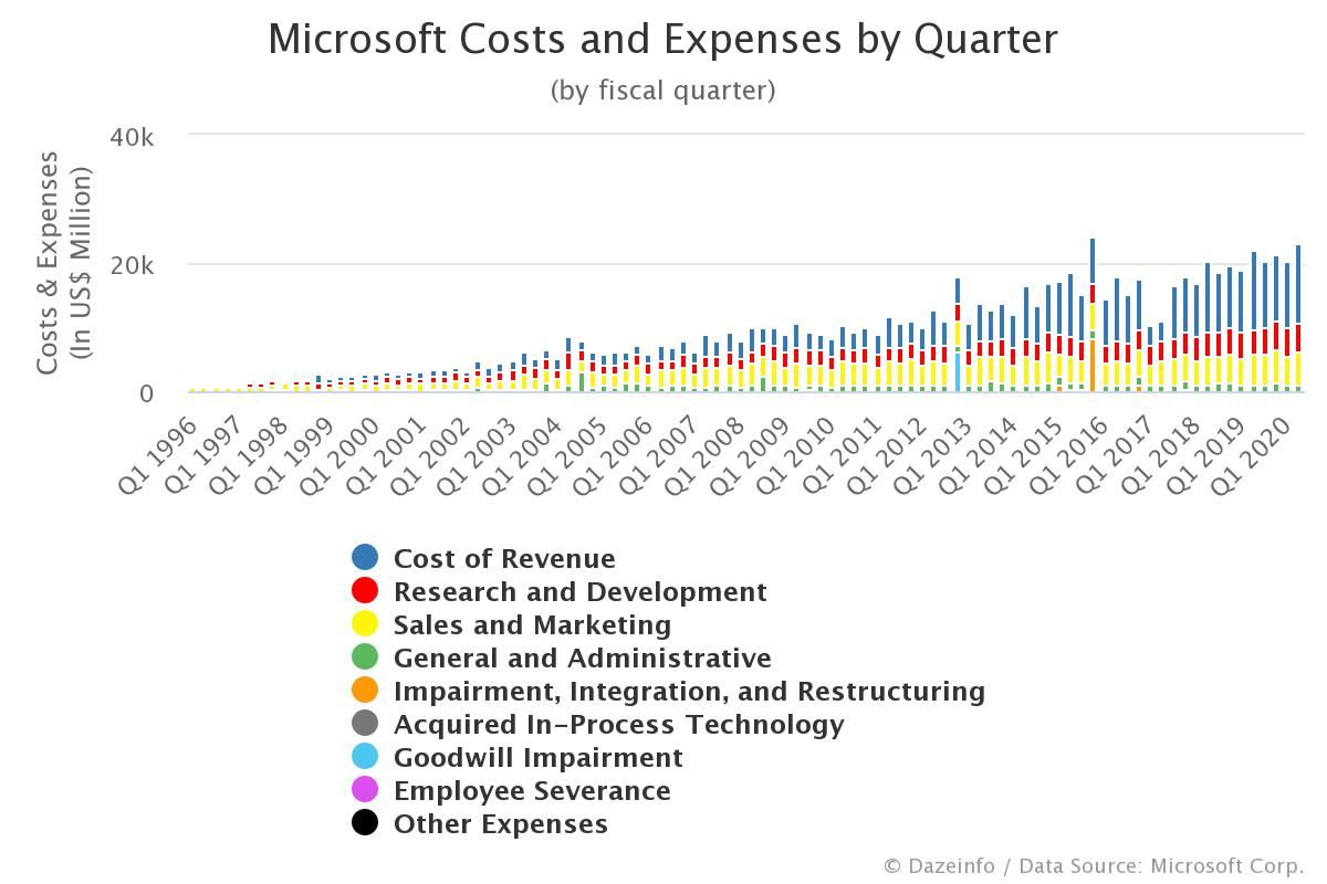 Microsoft Costs and Expenses by Quarter - Dazeinfo