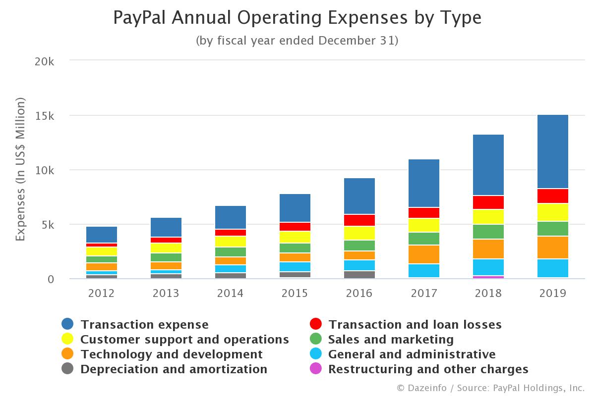 PayPal Annual Operating Expenses By Type Dazeinfo PayPal Annual Operating Expenses By Type Dazeinfo