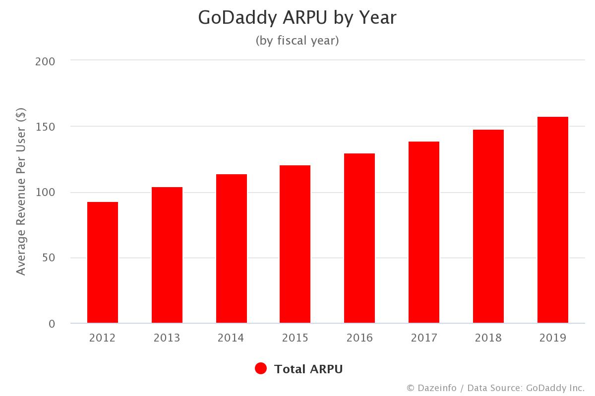 GoDaddy ARPU by Year: FY 2012 - 2019 - Dazeinfo