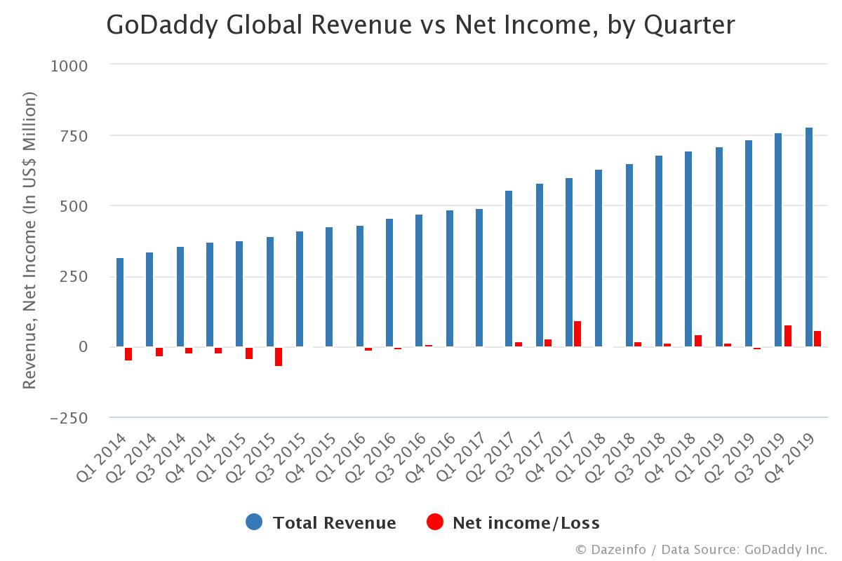 GoDaddy Revenue vs Net Income by Quarter - Dazeinfo