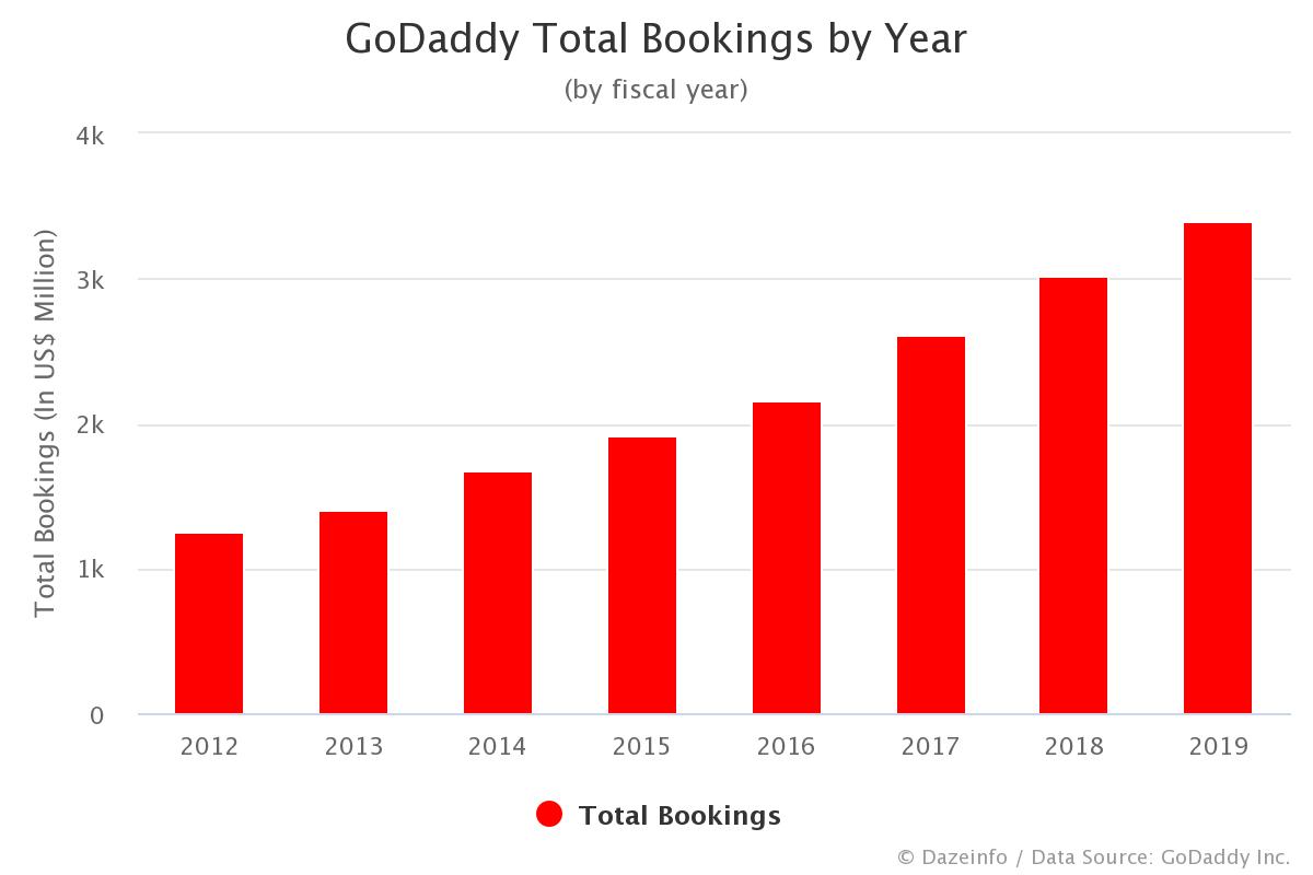 GoDaddy Total Bookings by Year: FY 2012 - 2019 - Dazeinfo