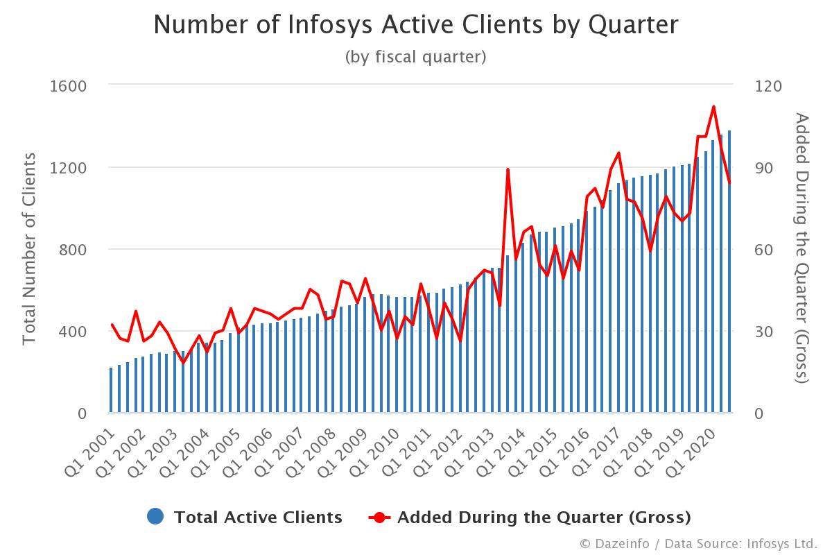 Number of Infosys Active Clients by Quarter - Dazeinfo
