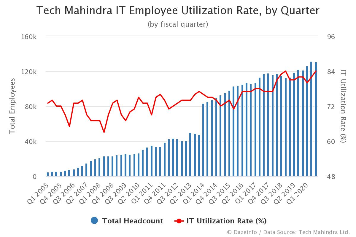 Tech Mahindra Employee Utilization by Quarter - Dazeinfo