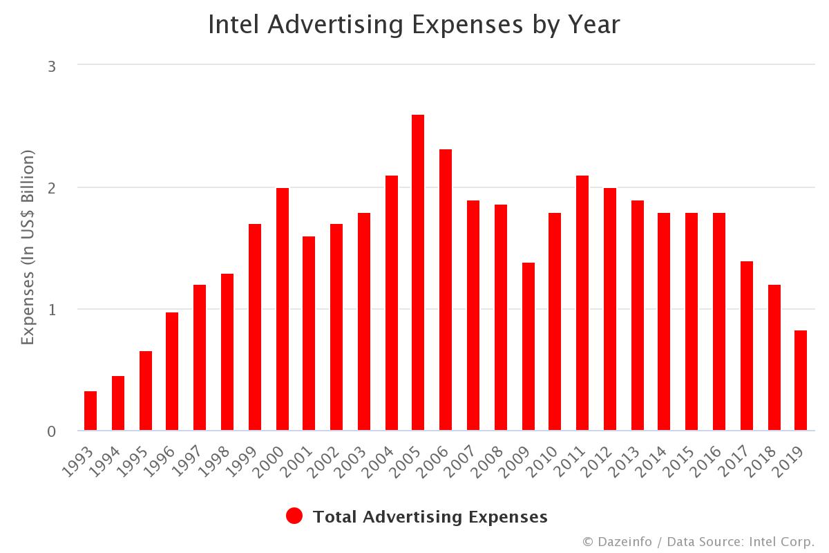 Intel Advertising Expenses by year: FY 1993 - 2019 - Dazeinfo