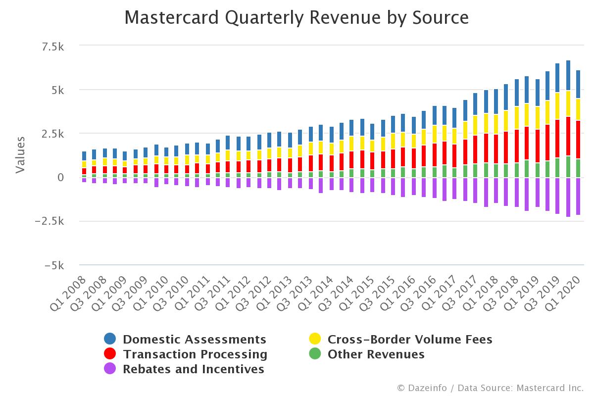 Mastercard Quarterly Revenue by Segment - Dazeinfo