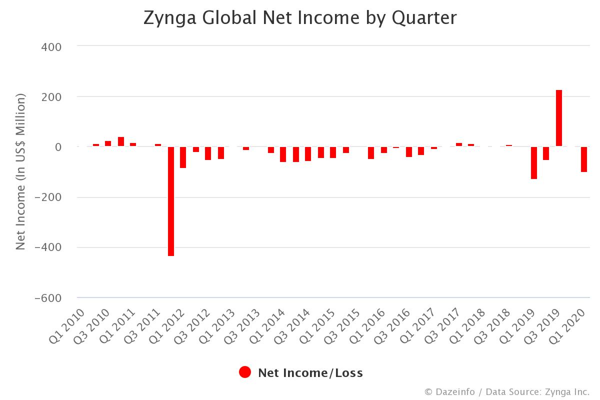 Zynga Net Income by Quarter: FY Q1 2010 - Q1 2020 - Dazeinfo