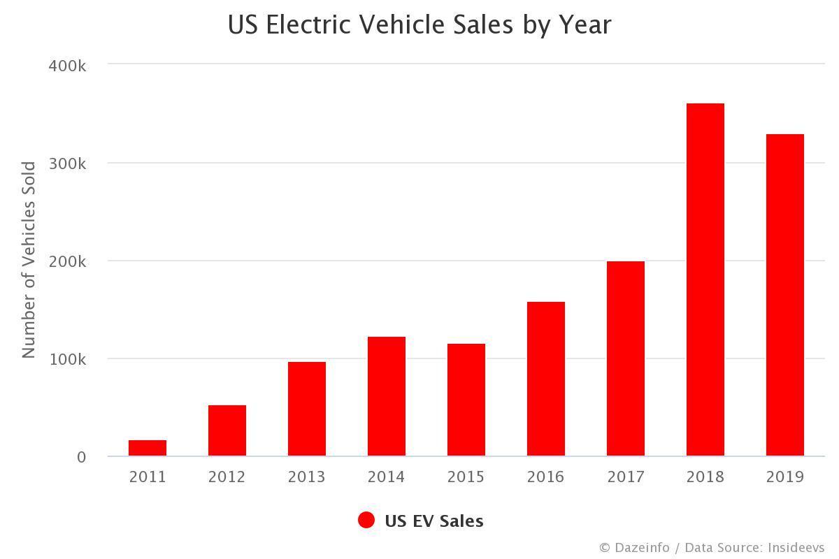 US EV Sales by Year: From 2011 to 2019 - Dazeinfo