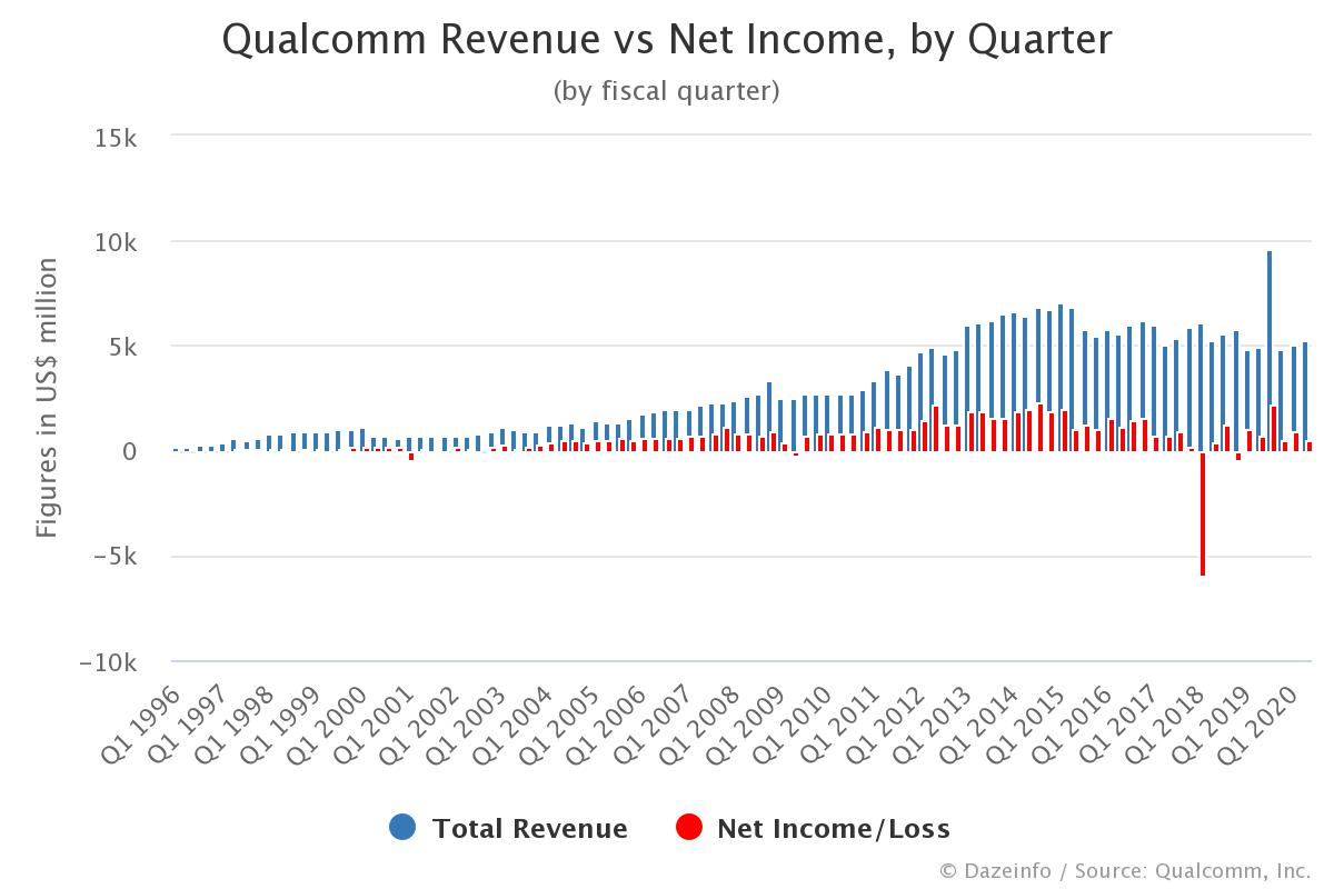 Qualcomm Revenue vs Net Income by Quarter - Dazeinfo