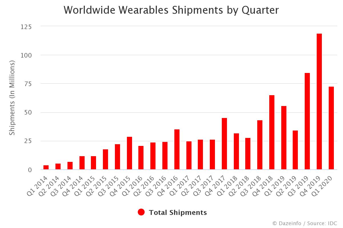 Worldwide Wearable Device Shipments by Quarter - Dazeinfo Worldwide Wearable Device Shipments by Quarter - Dazeinfo