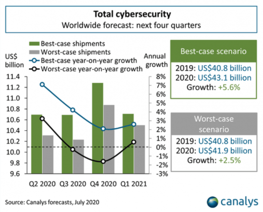 Cybersecurity Investment In 2020 Could Grow To The Tune Of $43 Billion ...
