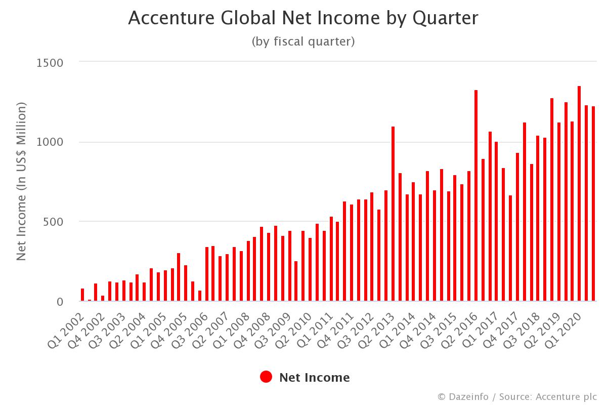 Accenture Net Income by Quarter: FY Q1 2002 – Q3 2020 - Dazeinfo