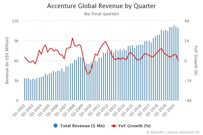 Accenture Revenue by Quarter: FY Q1 2002 - Q3 2020 - Dazeinfo