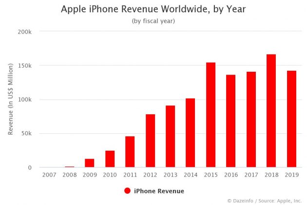 Apple iPhone Revenue by Year: FY 2007 - 2020 - Dazeinfo