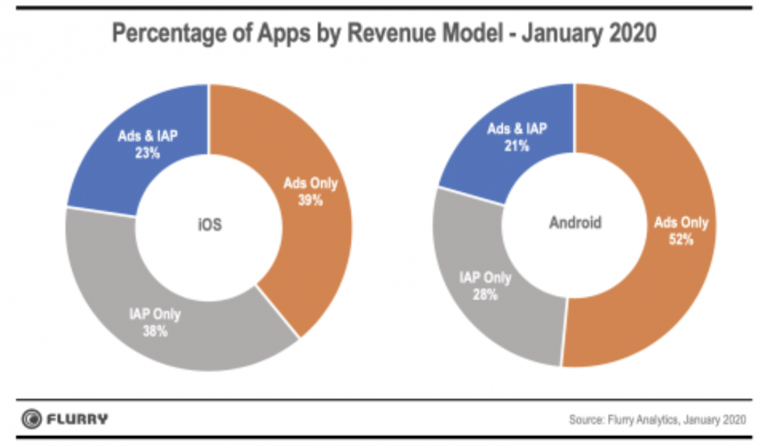 Advertising To IAP: App Developers Pivoting Revenue Model? - Dazeinfo