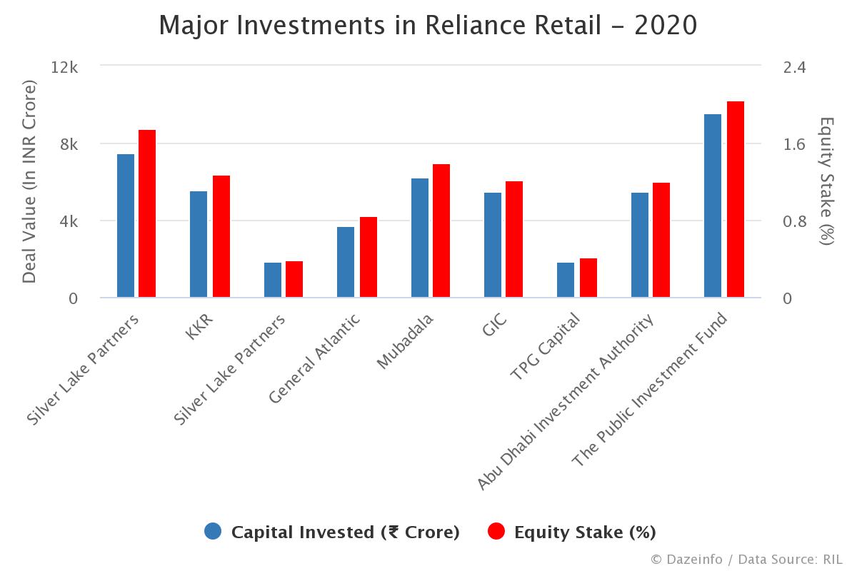 Major Investments in Reliance Retail 2020 - Dazeinfo