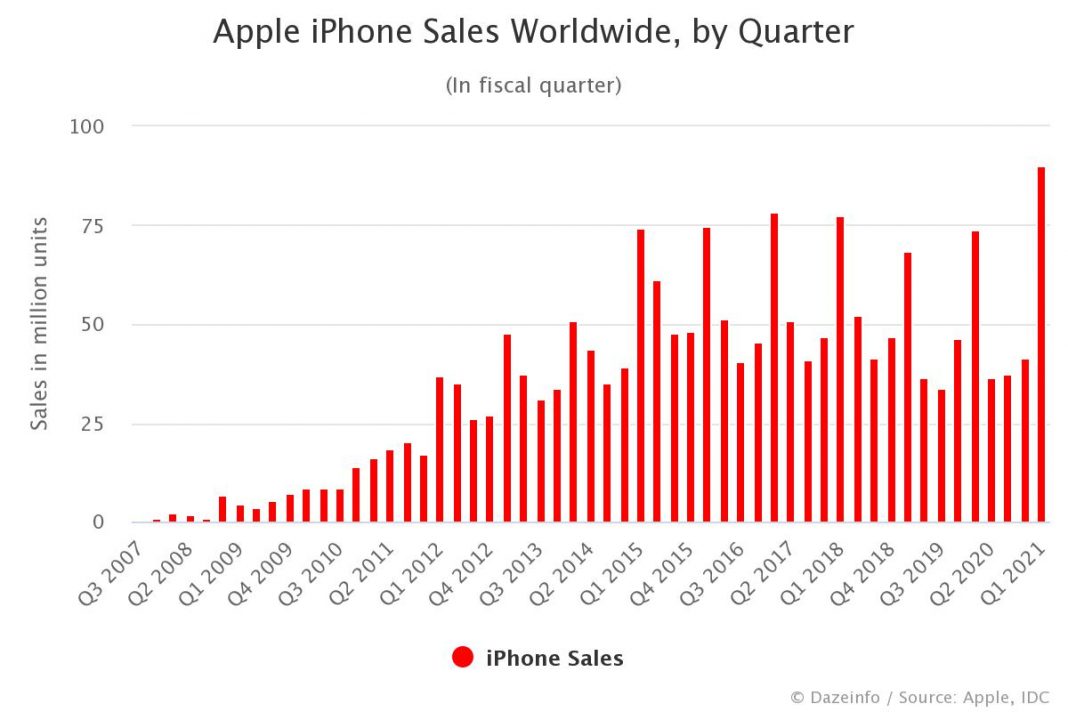 Price Drop Or Discount On iPhone 12 Is Unlikely For A Very Long Time ...