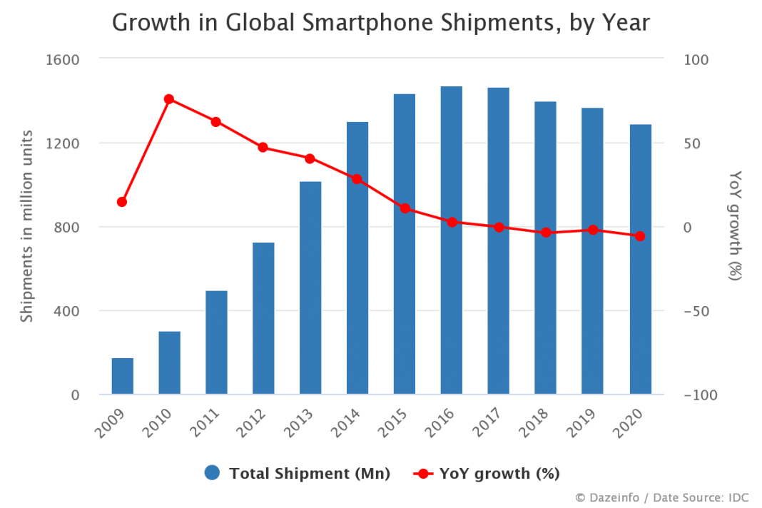 Global Smartphone Shipments 2021: Highest Growth Since 2015 [REPORT ...