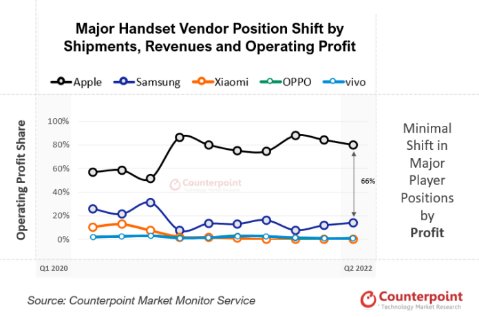 Apple accounts for nearly 80% of the global handset market operating profits in Q2 2022 - Dazeinfo
