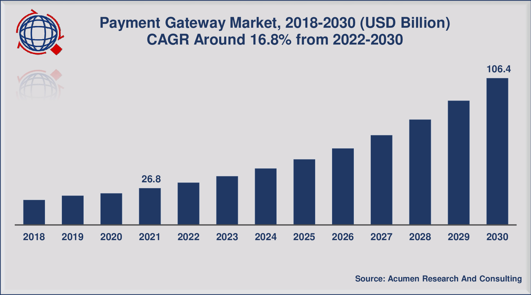Global Payment Gateway Market 2022 - 2030: $106.4 billion by 2030 ...