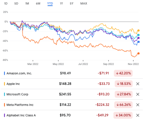 The market value of Amazon has dropped 50%: Largest ever layoff around ...