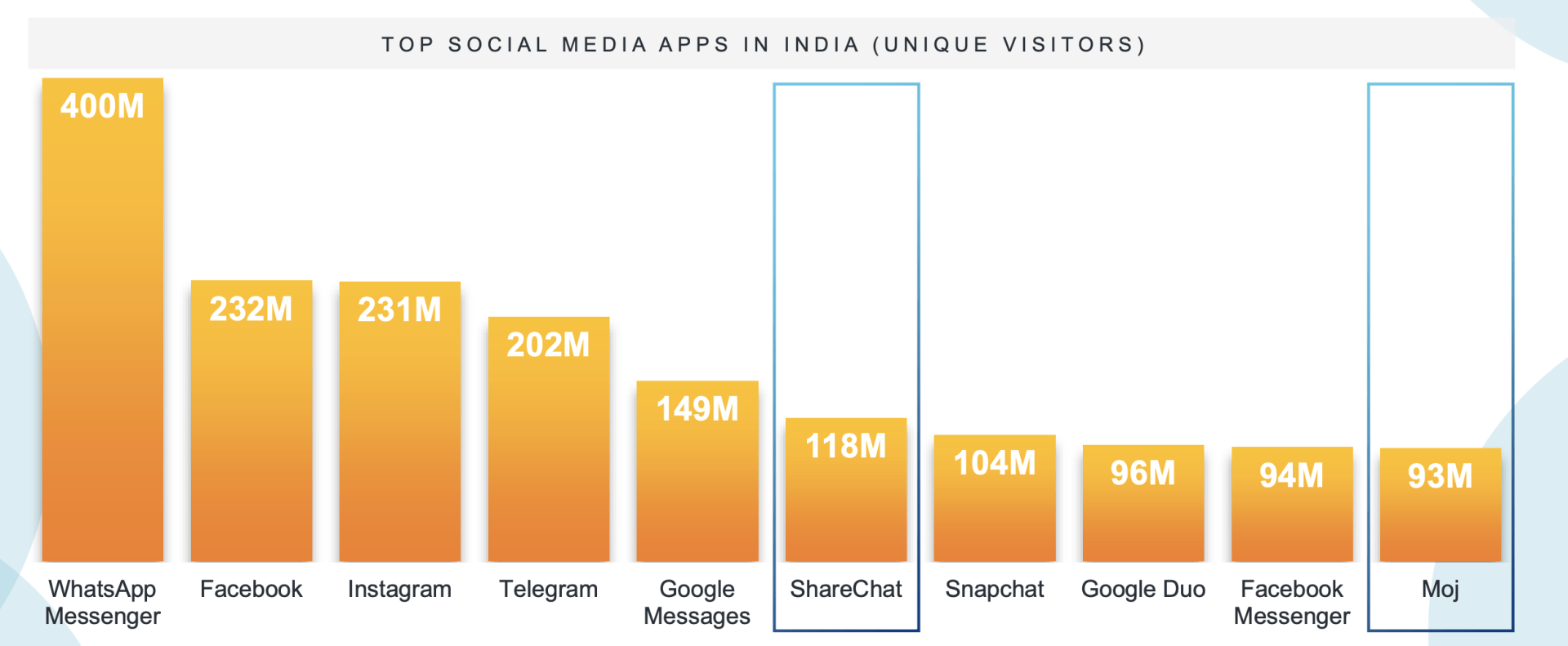 Social media usage is all-time high in India: 83% of Internet users use mobile devices to access ...