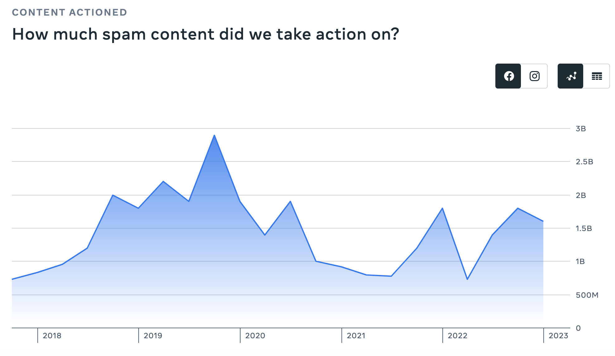 Fight against fake accounts and spam content on Facebook yields ...